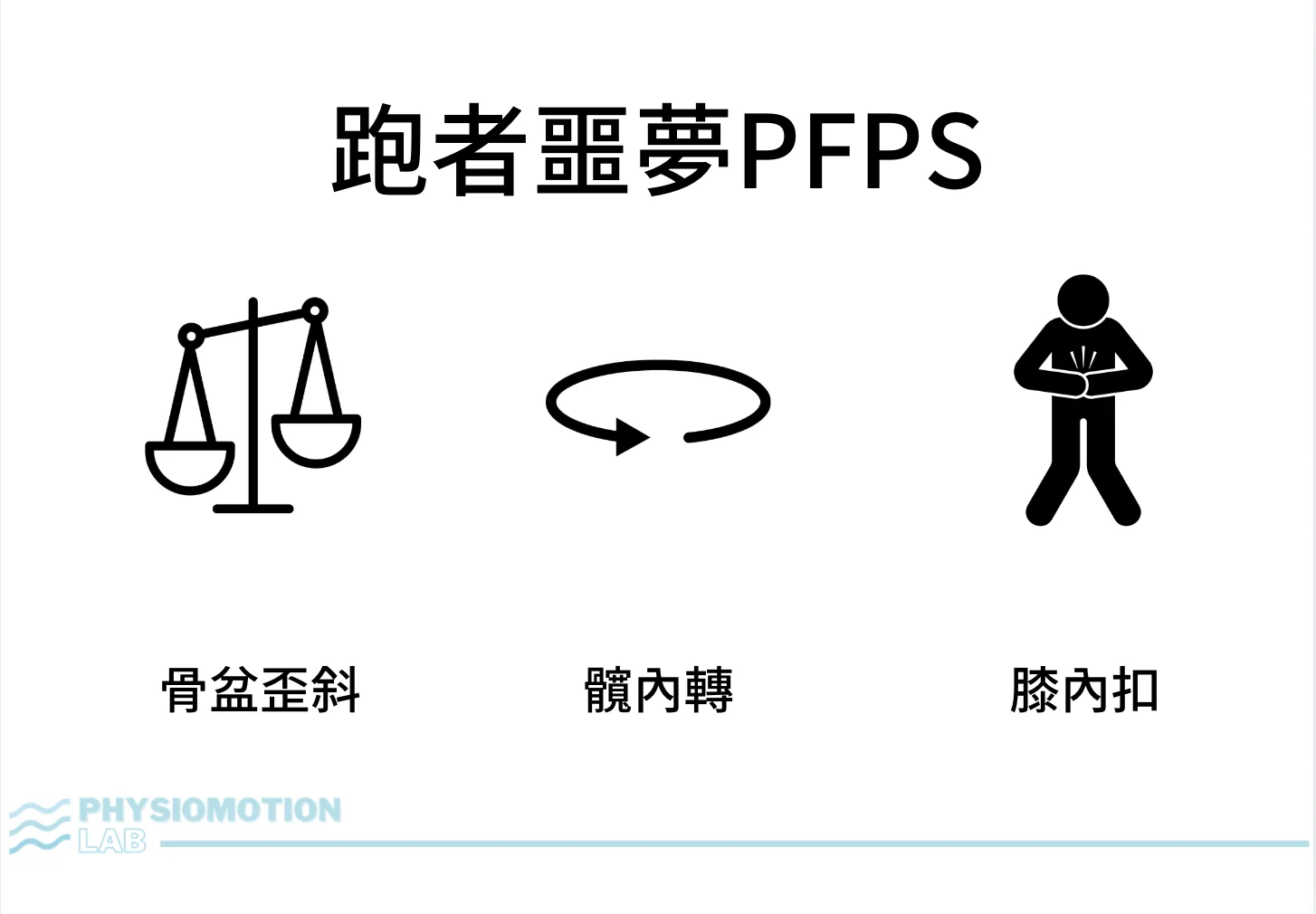 跑者噩夢PFPS - Physiomotion Lab 實驗室